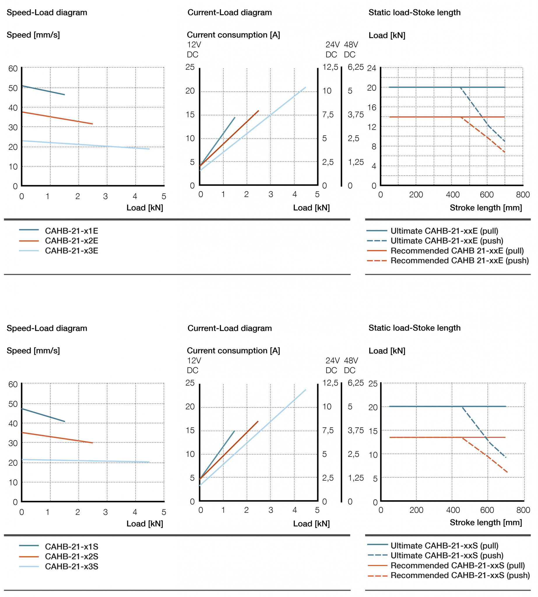 CAHB-21-x3E/S - Xi lanh điện EWELLIX - Chính hãng - Uy tín