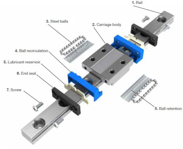 Các loại Linear guide phổ biến - Linear Guide Ewellix #1
