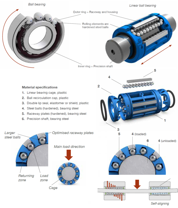 Đai ốc vít me Standard linear ball bearings - LBCD Thụy Điển