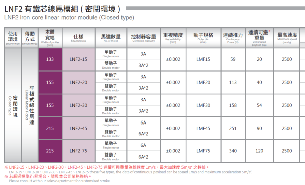 Linear Motor Cylinder LNF2-30 | Electric Actuator TOYO