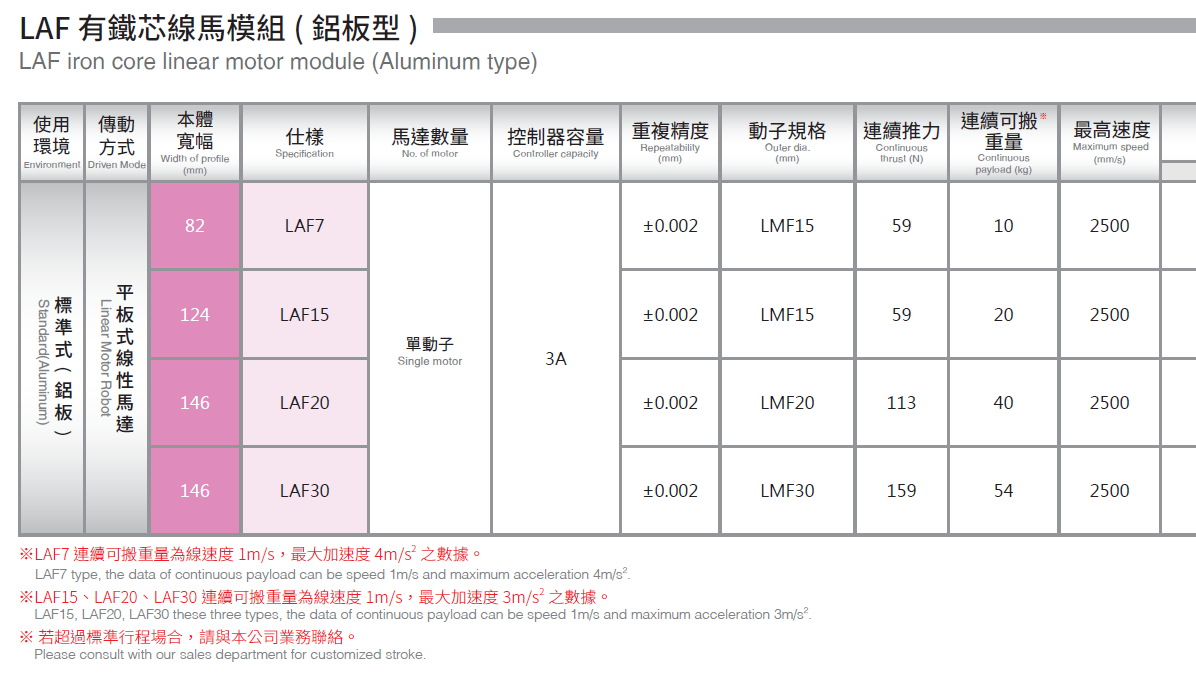 Linear Motor Cylinder LAF15 | TOYO Automation