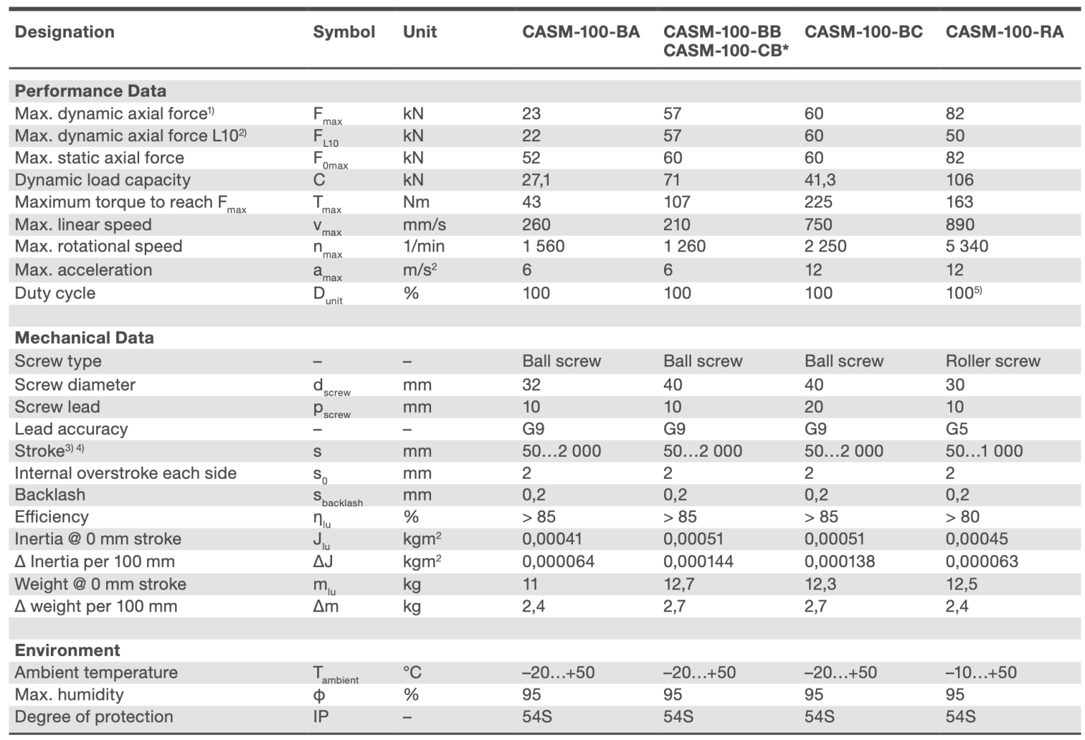 CASM-100-BA - Xi lanh điện EWELLIX - Uy tín + Chất lượng
