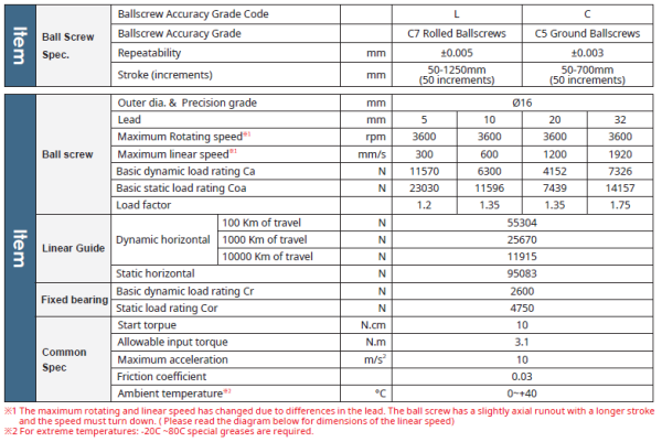 Electric Actuator for Clean Room GCH12 | TOYO Automation
