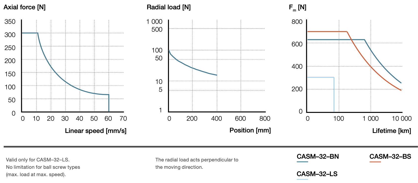 CASM-32-BS - Xi lanh điện EWELLIX -Chính hãng - Uy tín