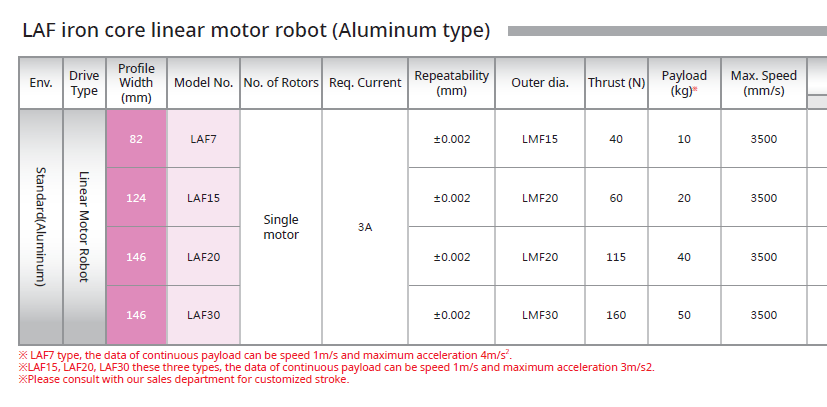 Linear motor cylinder LAF15 | TOYO Automation