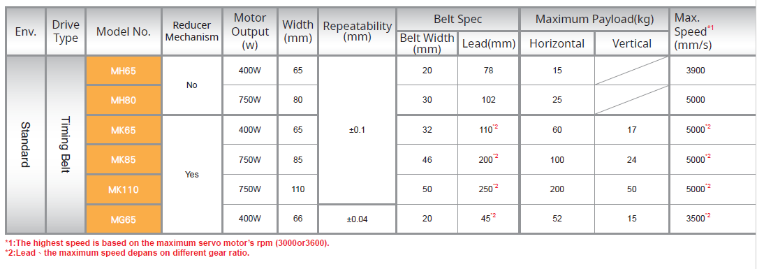 Motor-less Electric Actuator MK85 | TOYO Automation