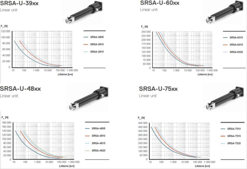 Ewellix SRSA Electric Cylinder Highload Applications