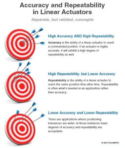 Độ chính xác và độ lặp lại, Accuracy and repeatability