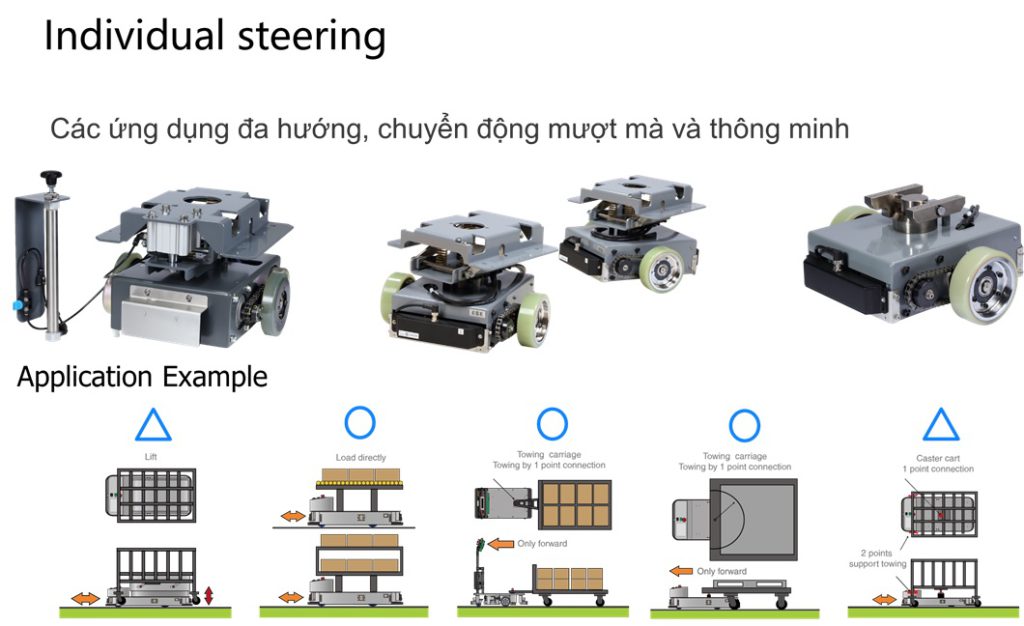 AGV Module & Driver Kit – Giải pháp tổng thể mọi ứng dụng