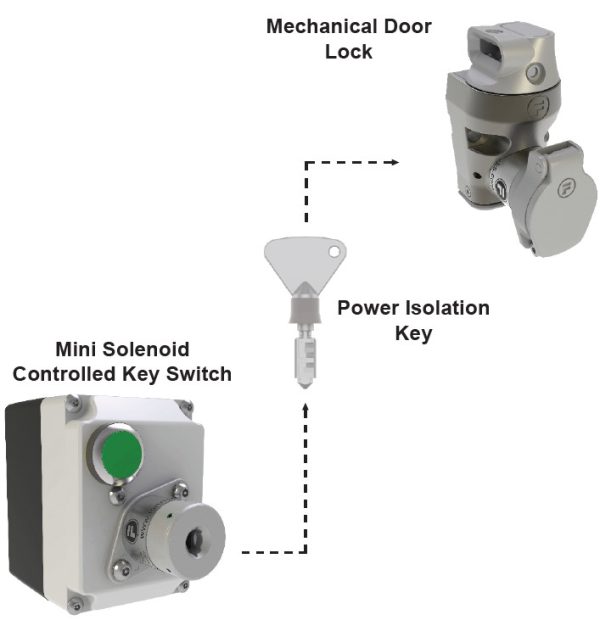 Khóa liên động Interlock - máy thu hoạch nông nghiệp